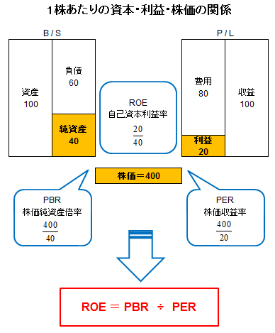 【1次】財務・会計～PER, PBR, ROEの関係わかりますか - タキプロ | 中小企業診断士試験 | 勉強会 | セミナー